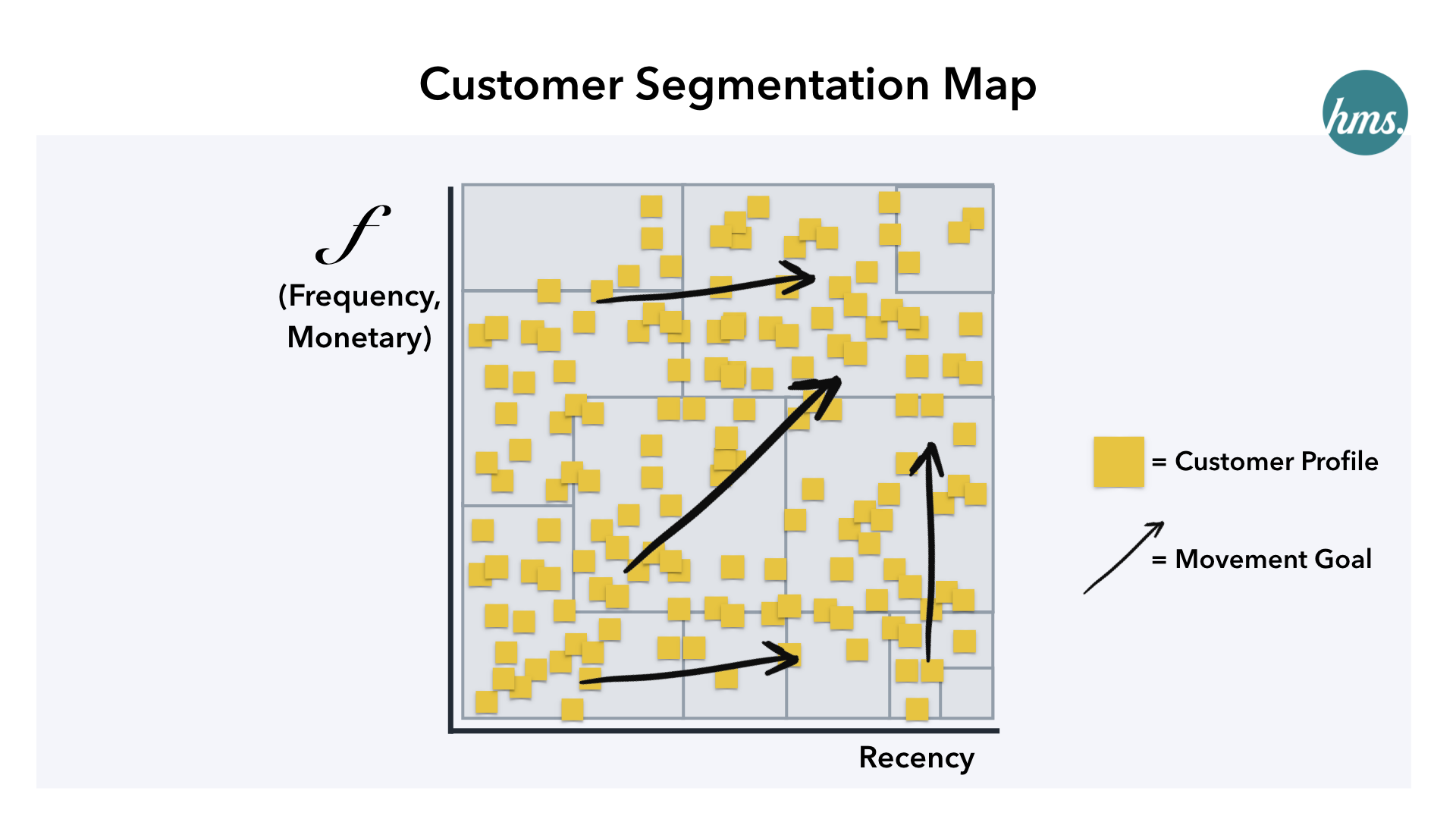 The Rfm Model For Proven Segmentation Hms Commerce
